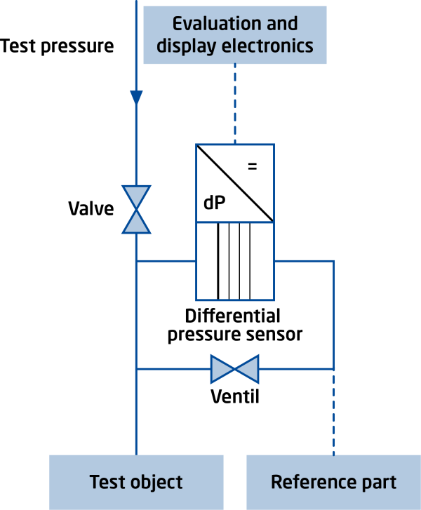 Leak Testing with the Pressure Decay Method Leakage Detection